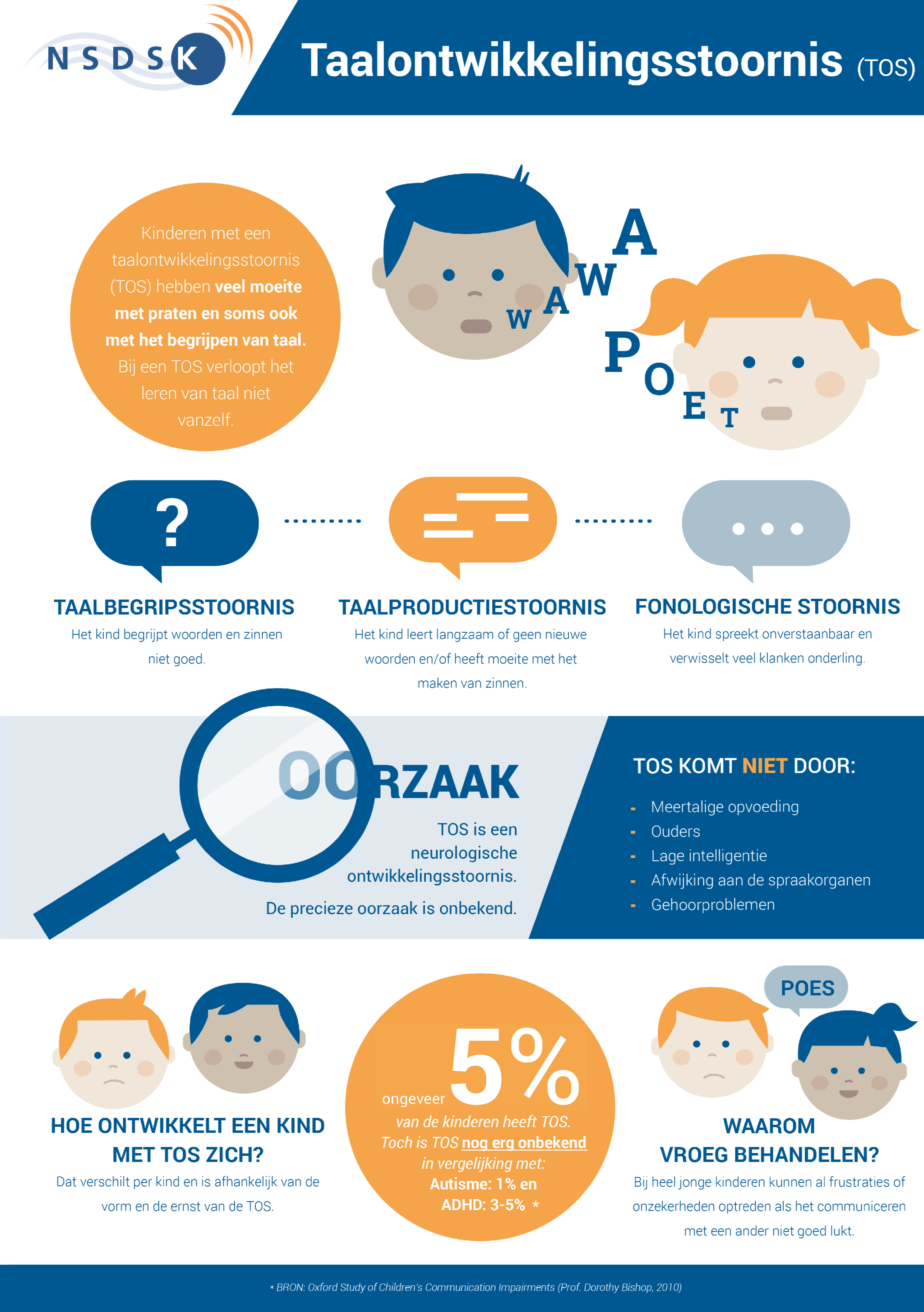 Infographic Taalontwikkelingsstoornis (TOS) | NSDSK